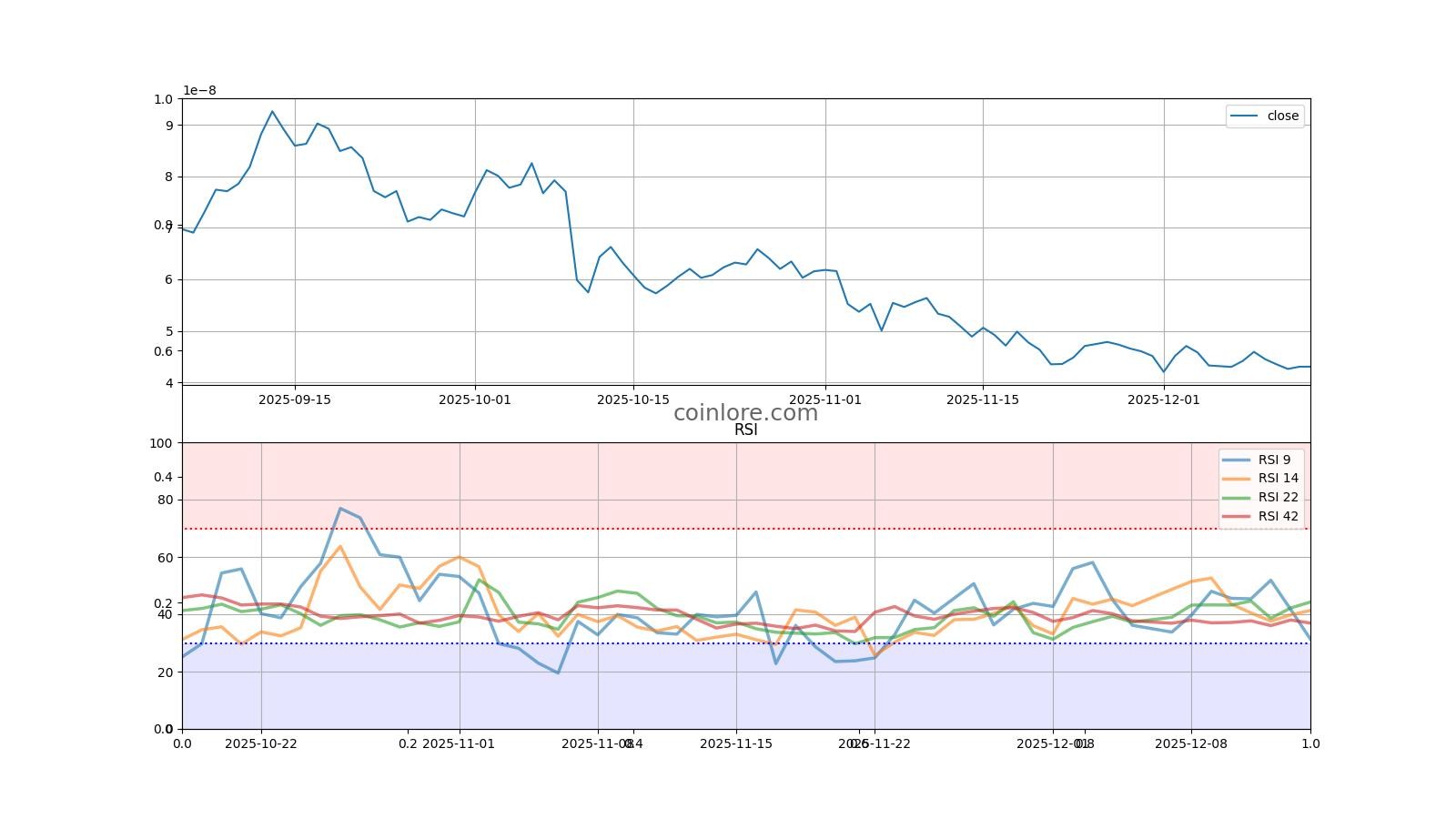 LevelApp Token RSI indicator