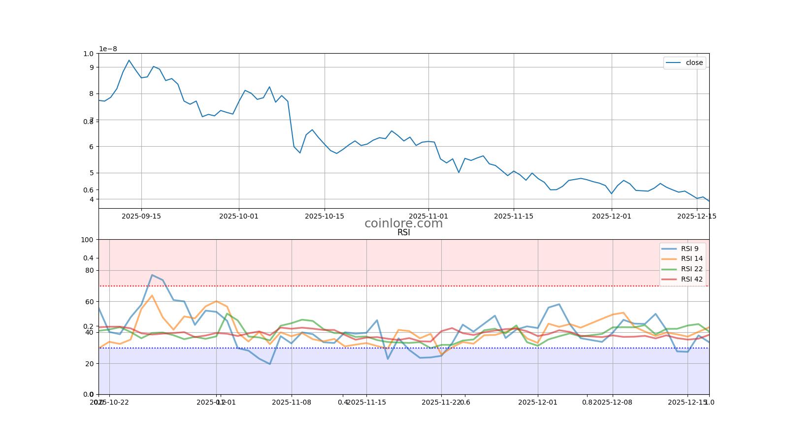 LevelApp Token RSI indicator