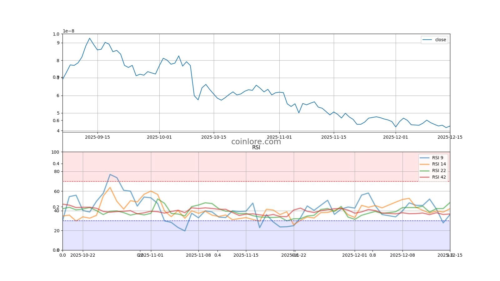 LevelApp Token RSI indicator