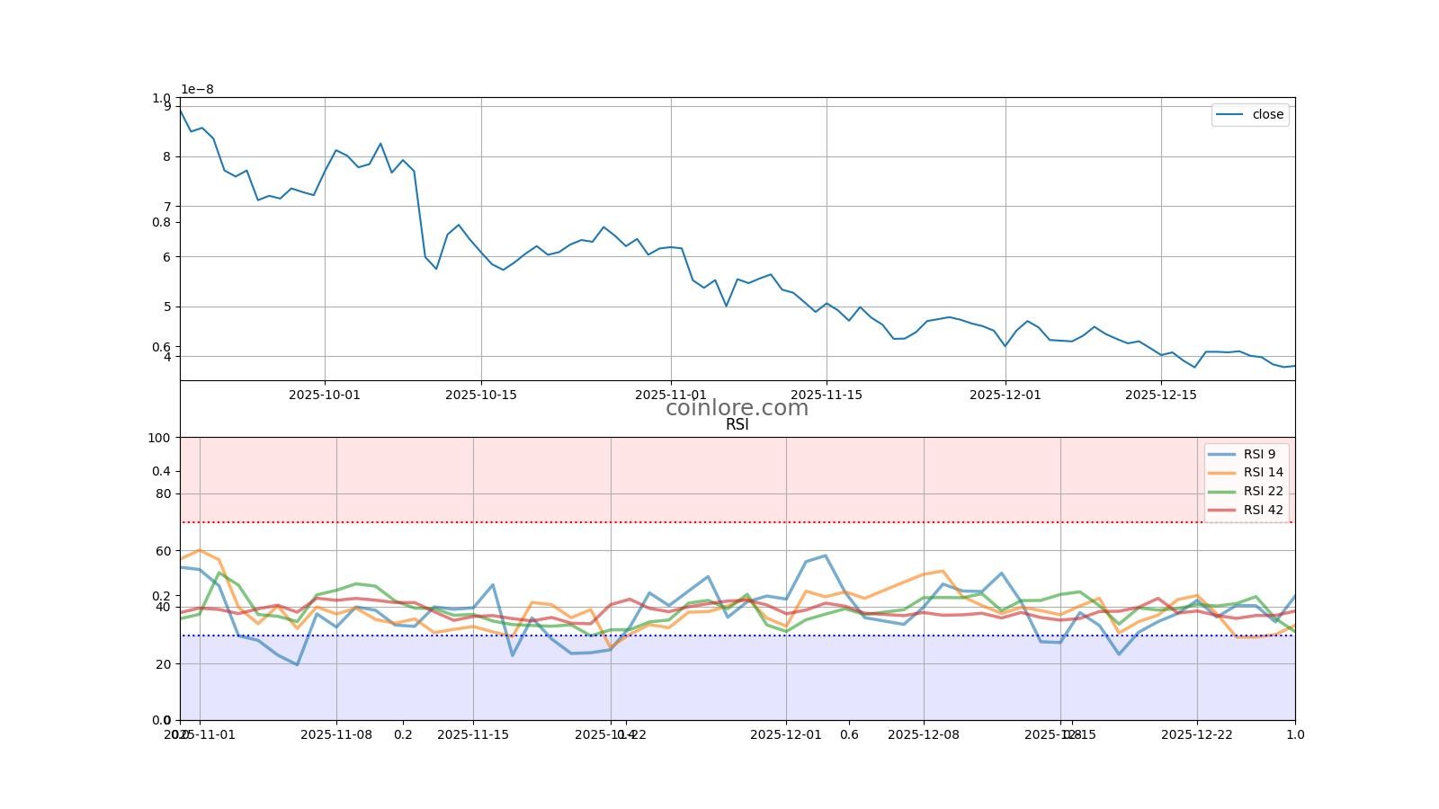 LevelApp Token RSI indicator