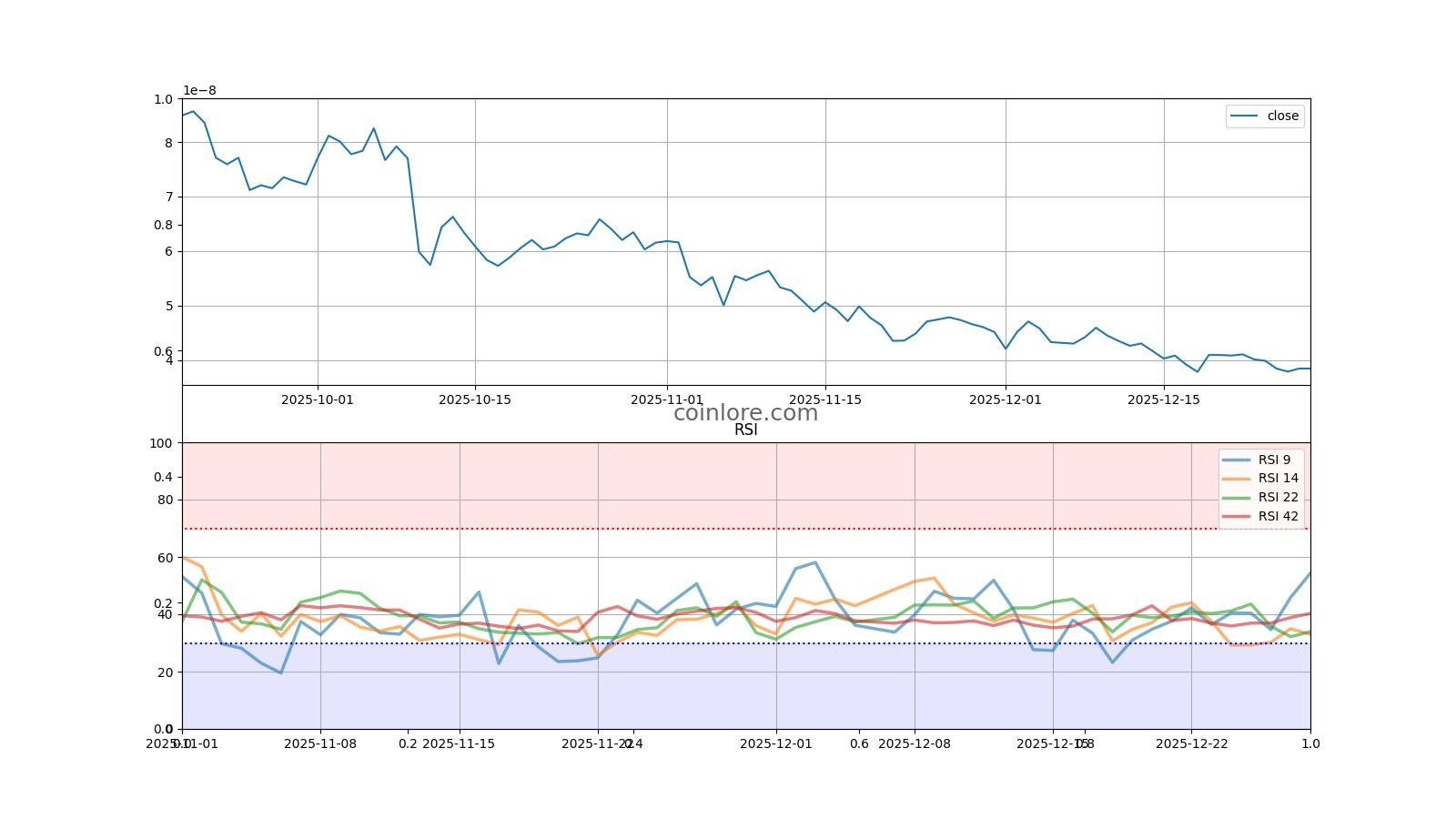 LevelApp Token RSI indicator