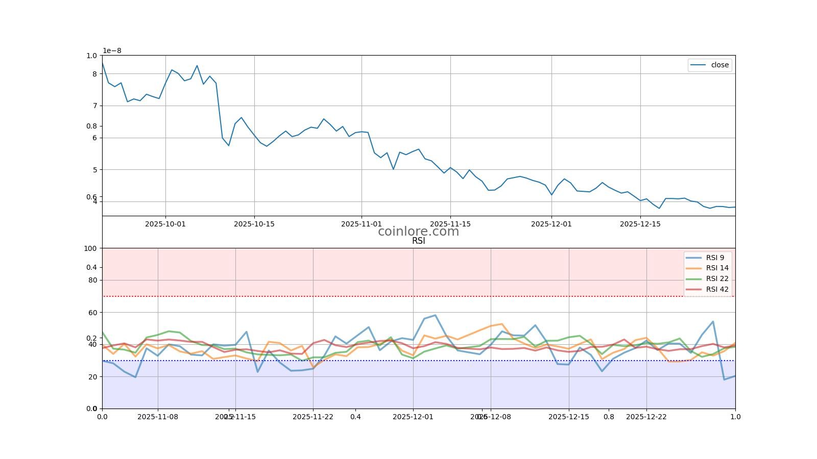LevelApp Token RSI indicator