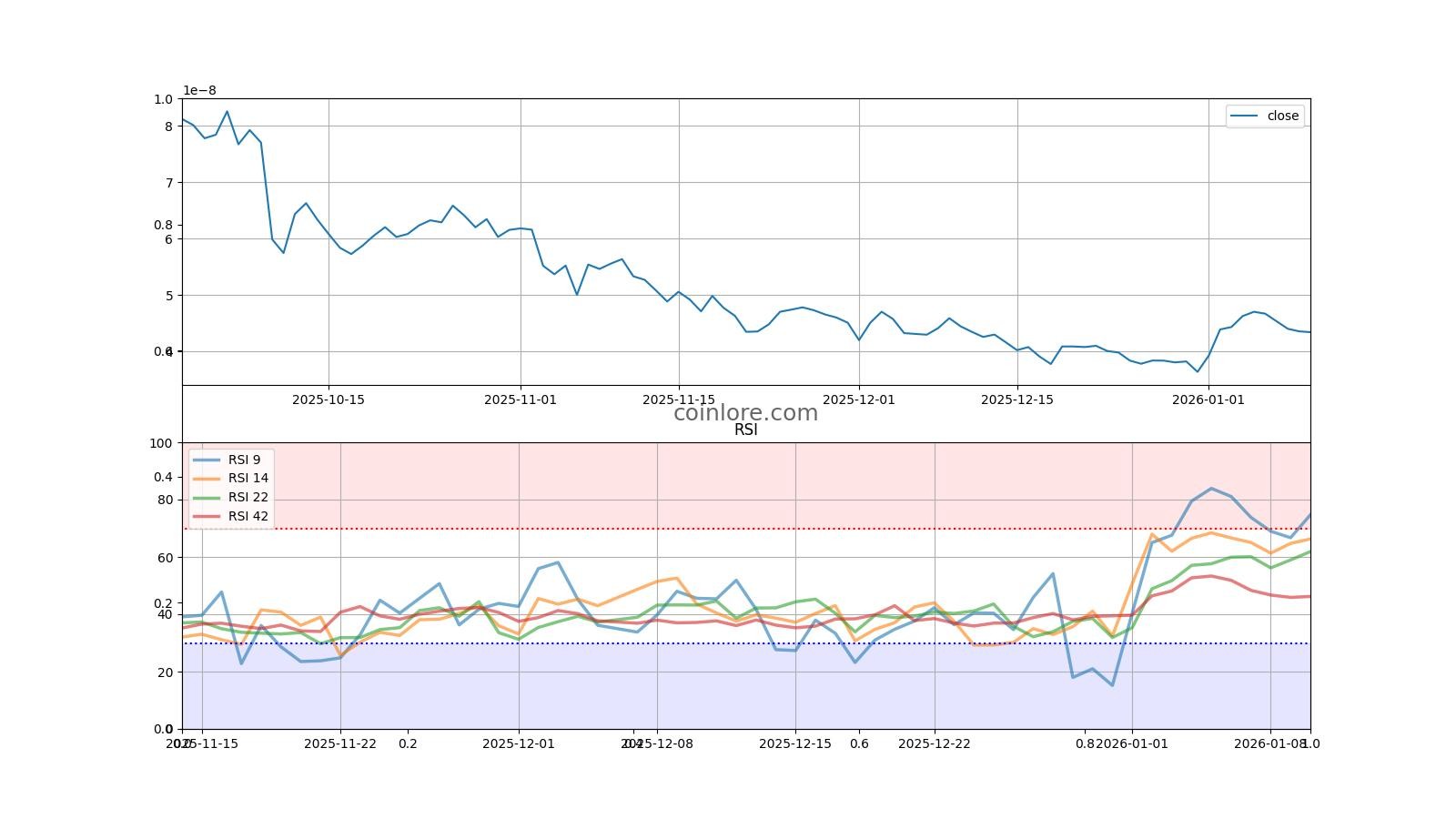 LevelApp Token RSI indicator