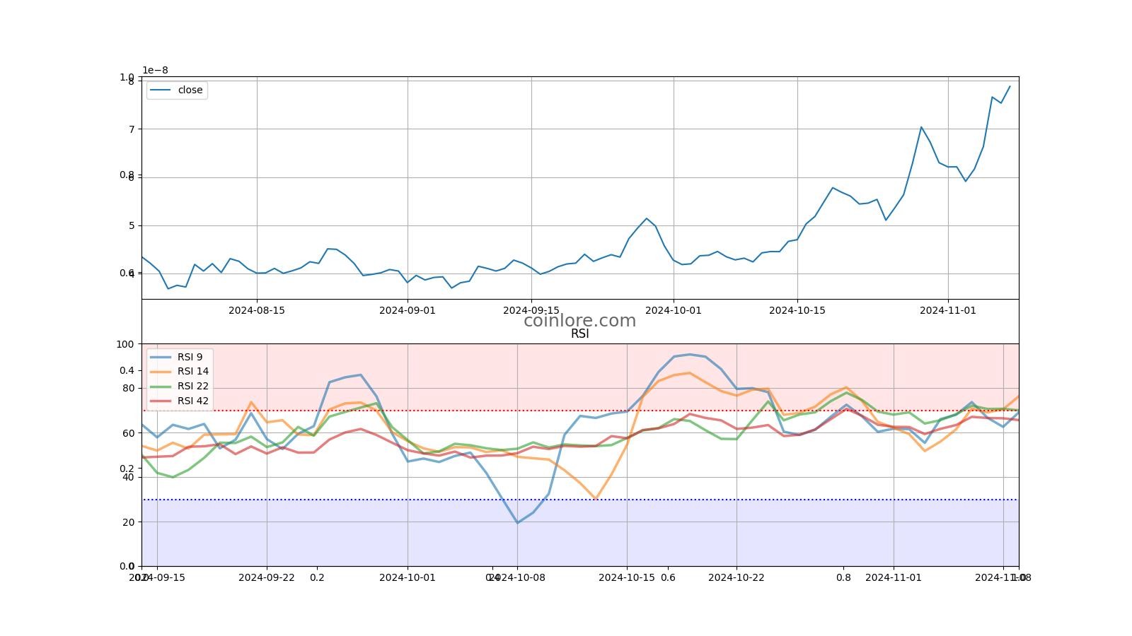 LevelApp Token RSI indicator