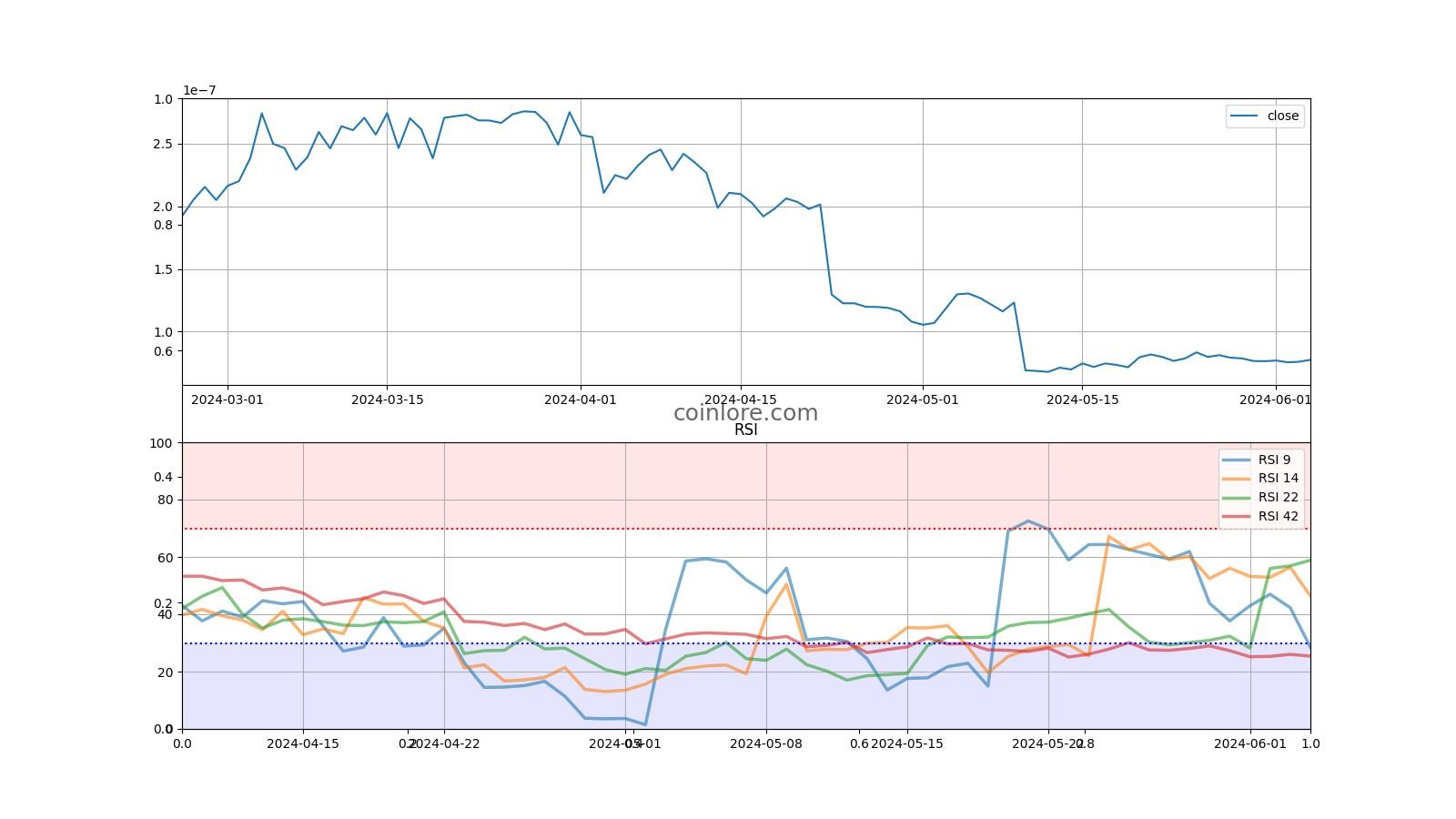 LevelApp Token RSI indicator