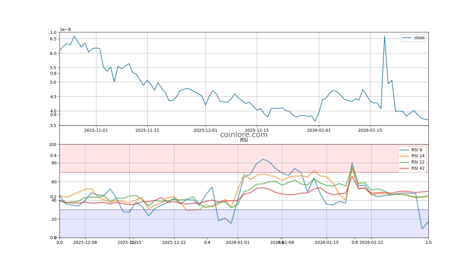 LevelApp Token RSI indicator