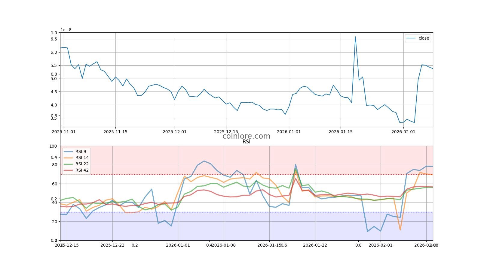 LevelApp Token RSI indicator