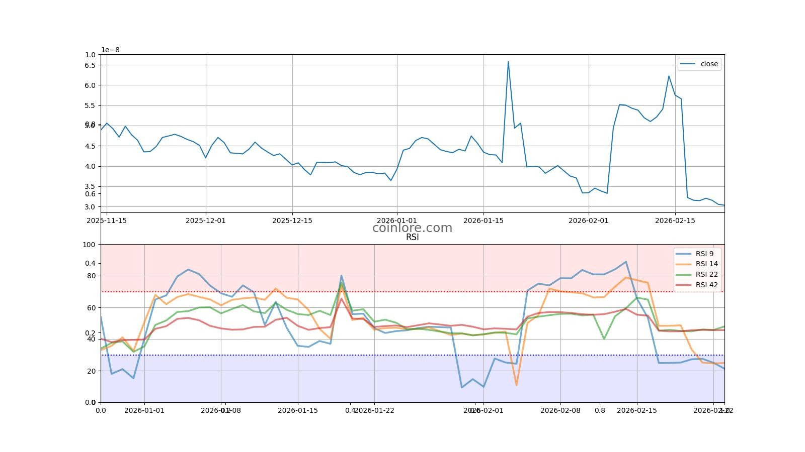 LevelApp Token RSI indicator