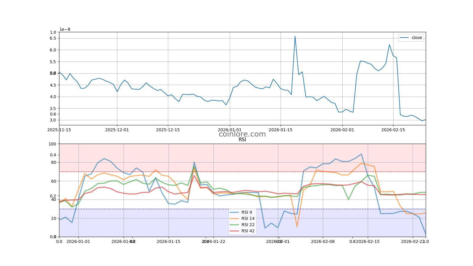 LevelApp Token RSI indicator