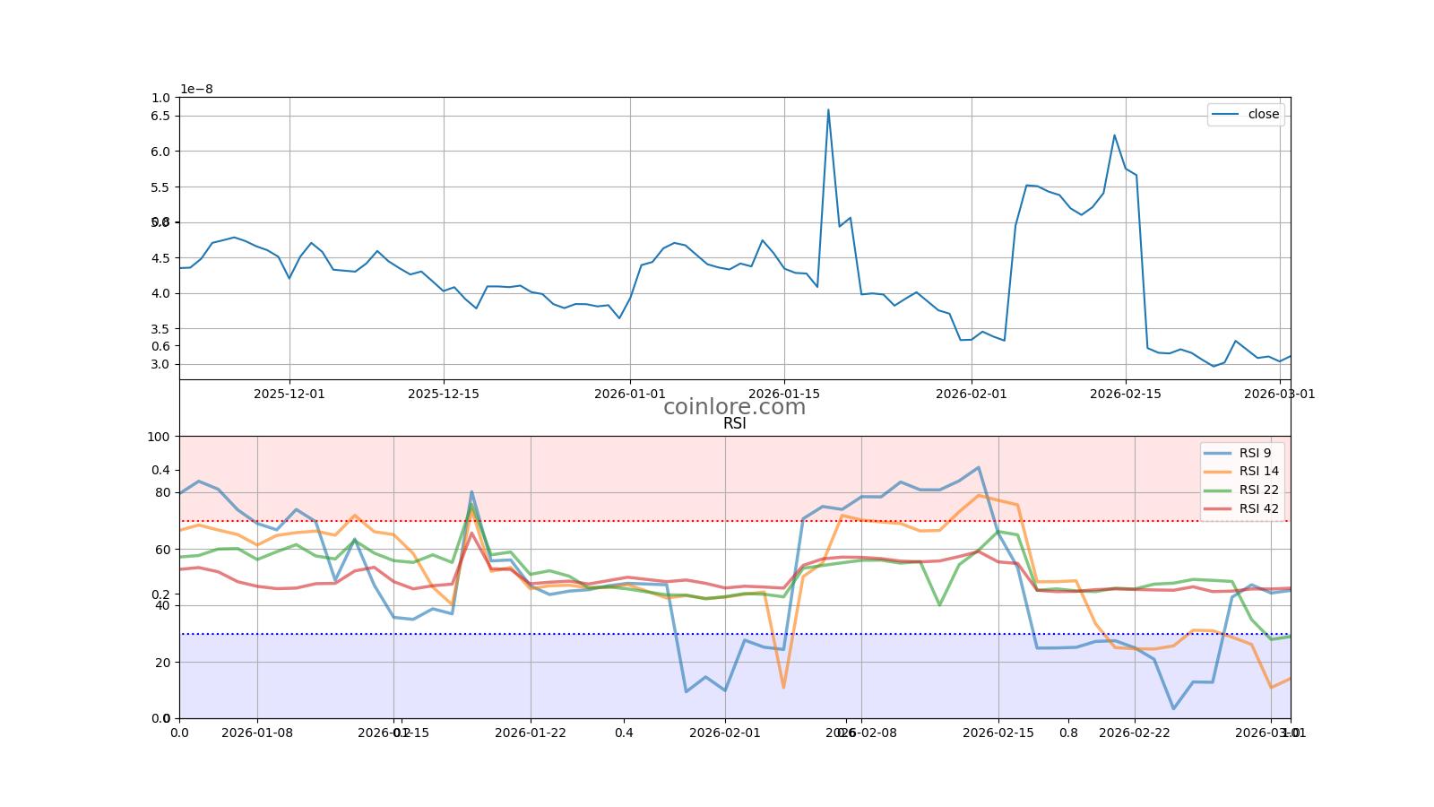 LevelApp Token RSI indicator