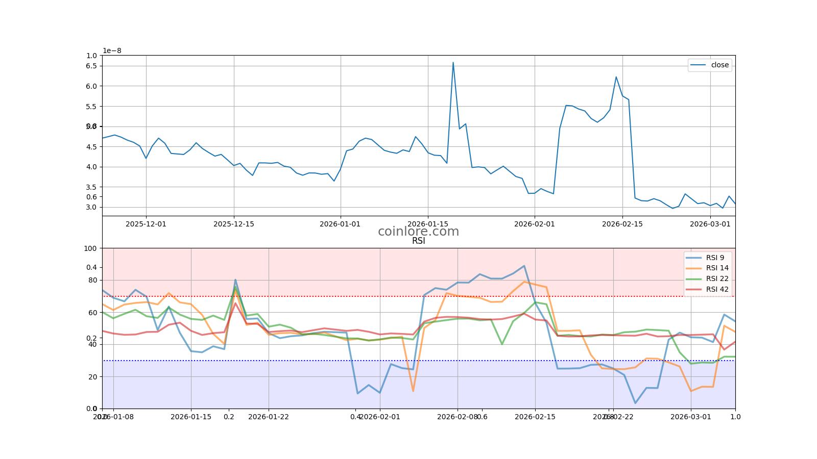 LevelApp Token RSI indicator