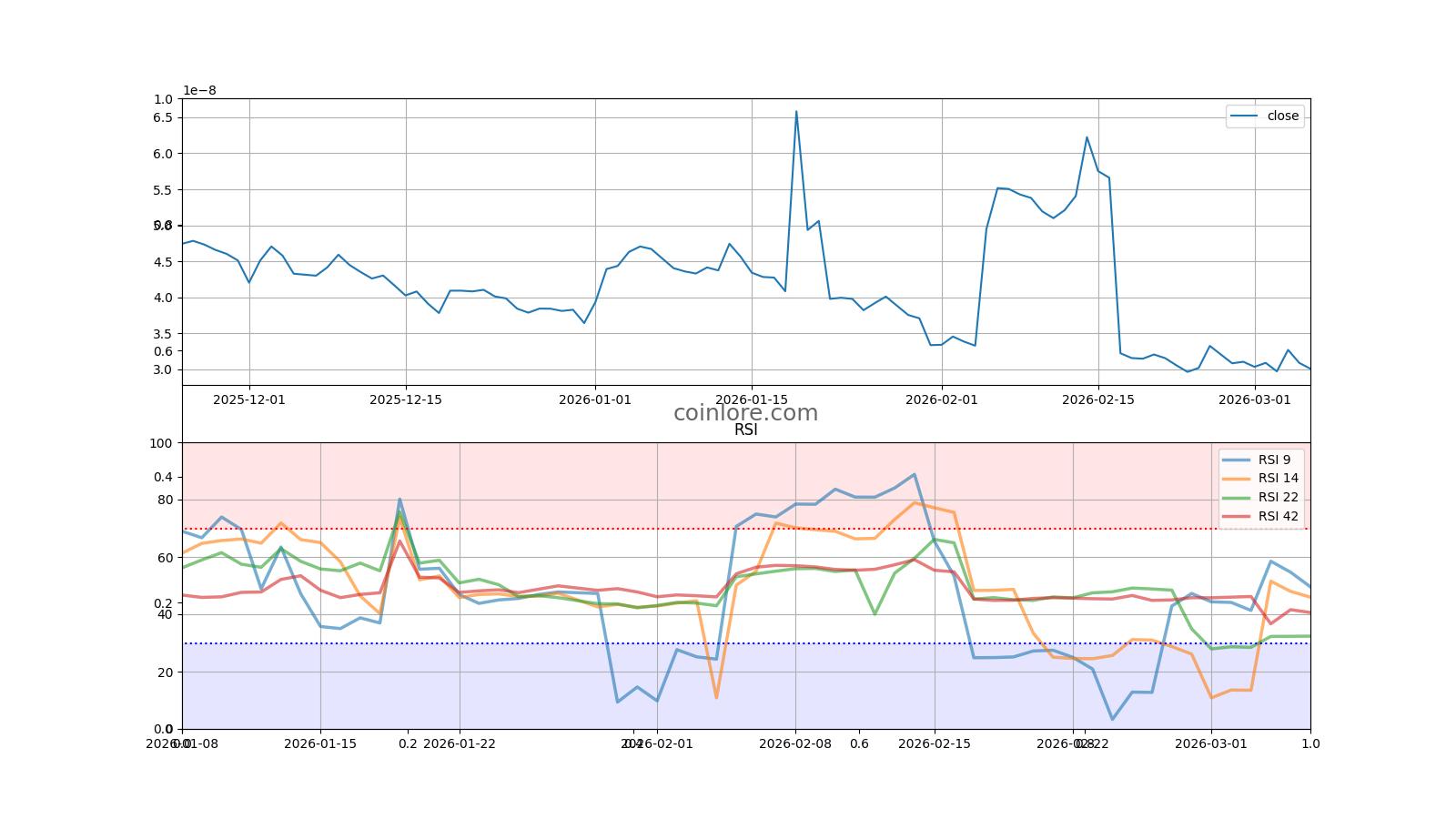 LevelApp Token RSI indicator