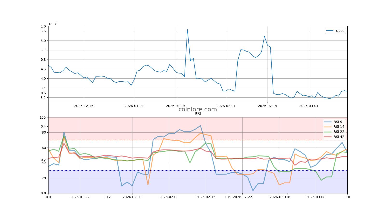 LevelApp Token RSI indicator