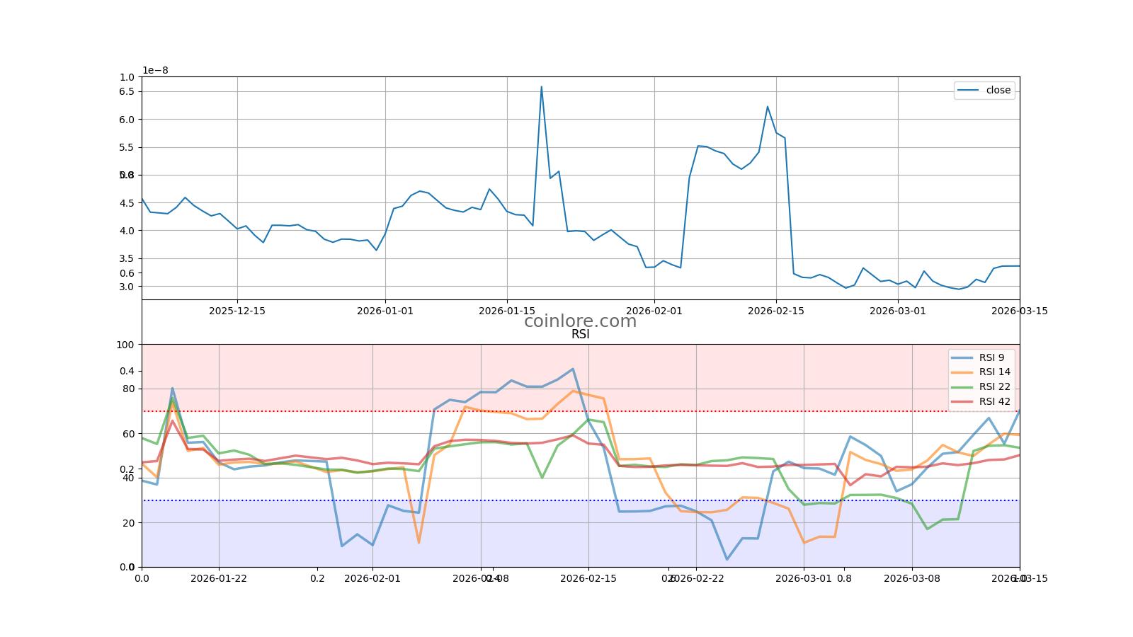 LevelApp Token RSI indicator