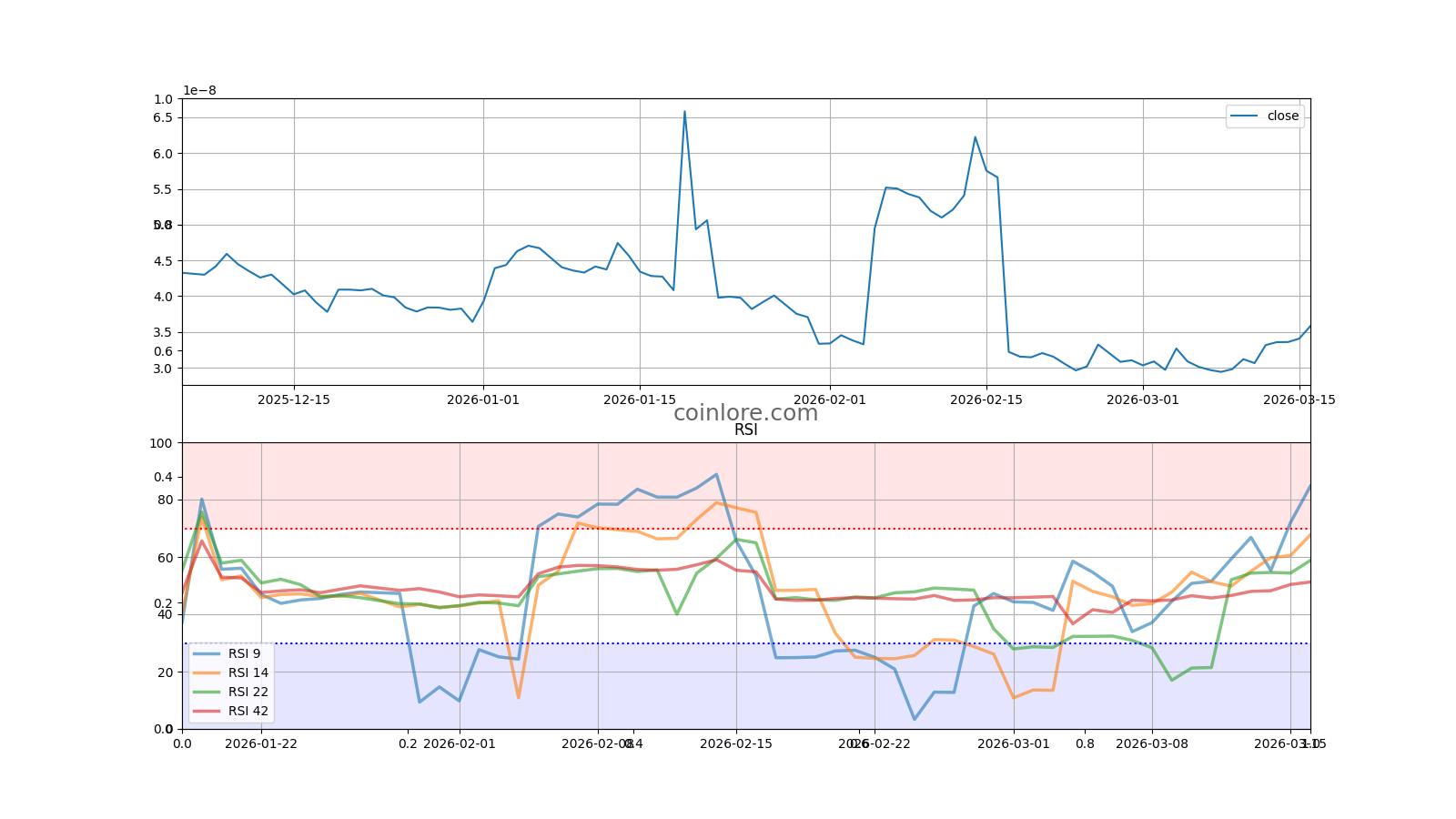 LevelApp Token RSI indicator