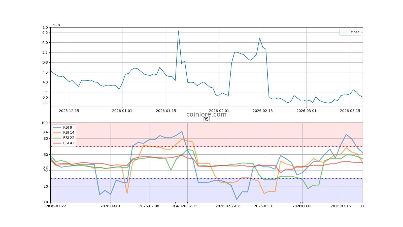 LevelApp Token RSI indicator