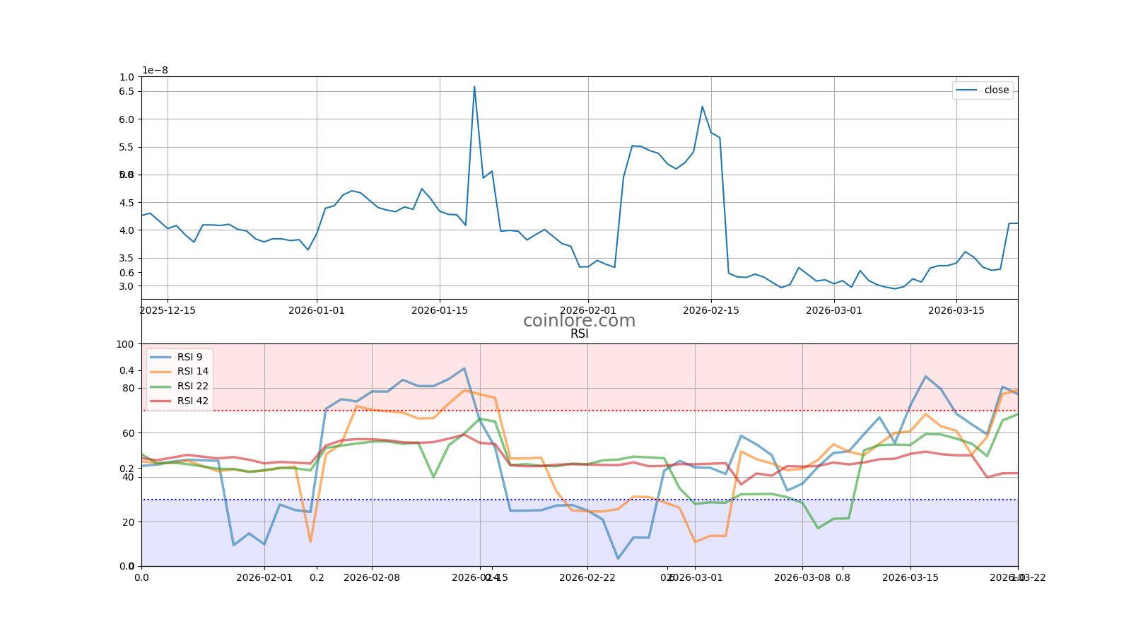 LevelApp Token RSI indicator