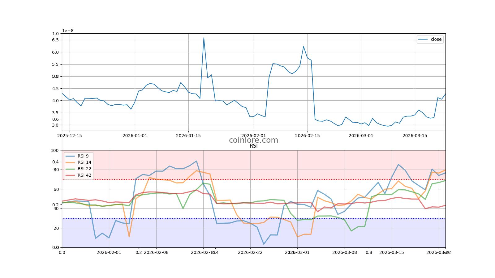 LevelApp Token RSI indicator