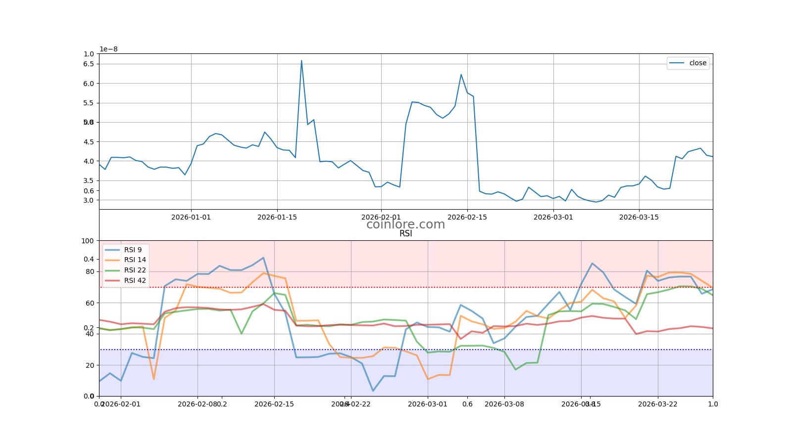 LevelApp Token RSI indicator