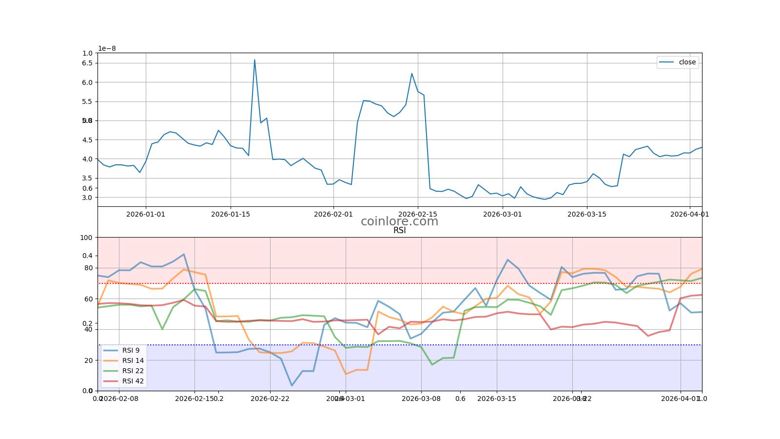 LevelApp Token RSI indicator