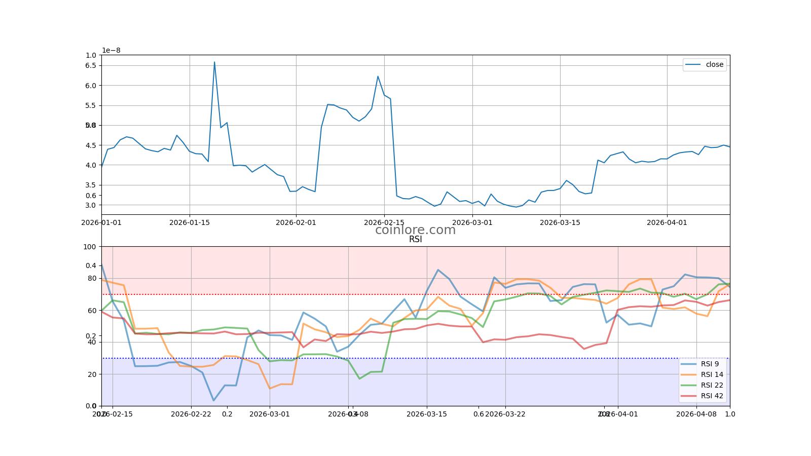LevelApp Token RSI indicator