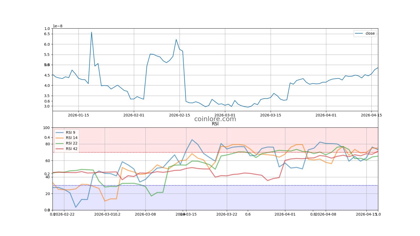 LevelApp Token RSI indicator