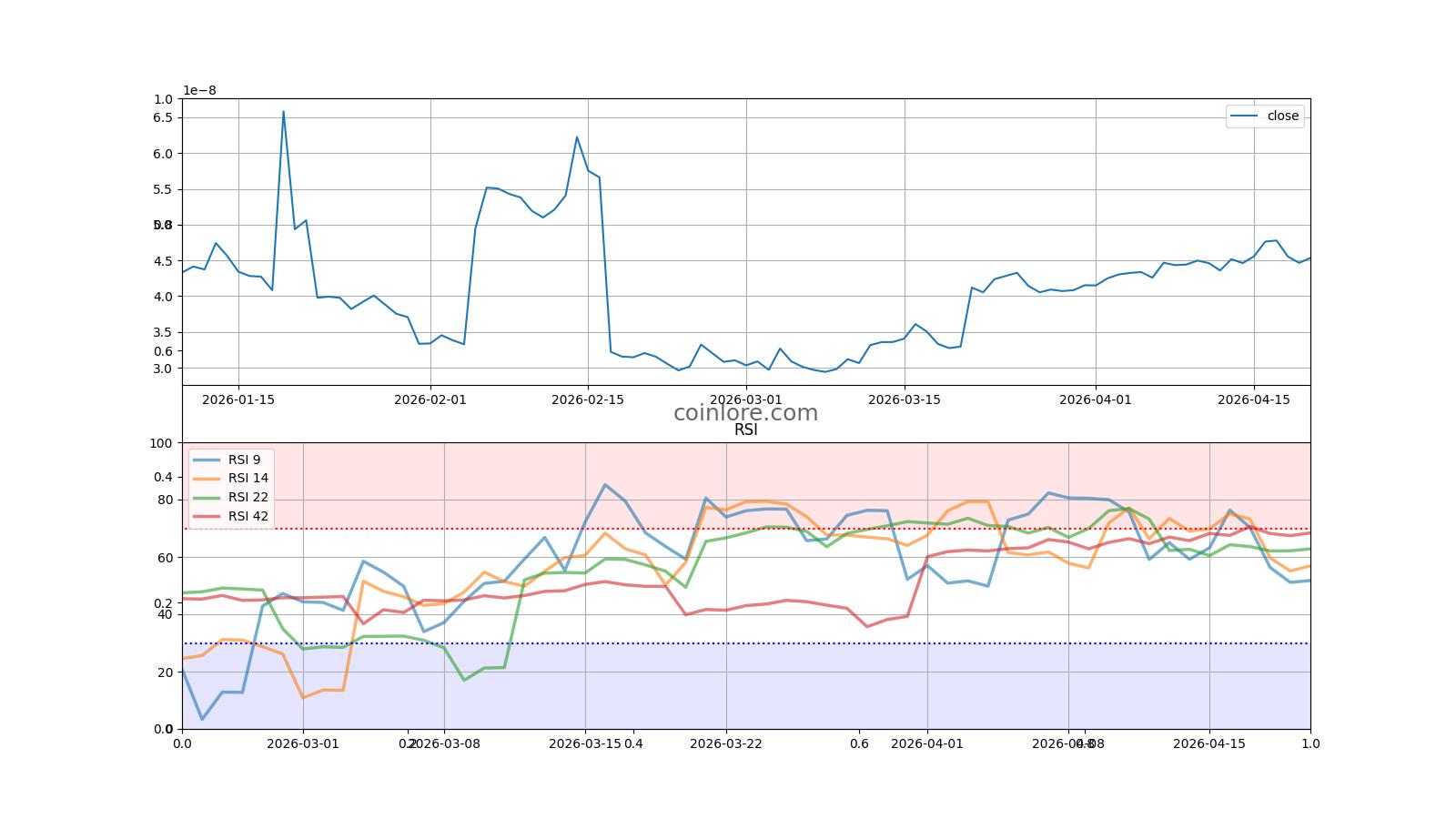 LevelApp Token RSI indicator