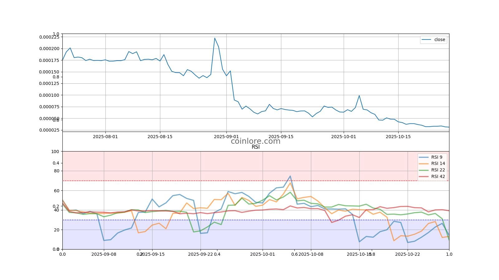 LeverFi RSI indicator