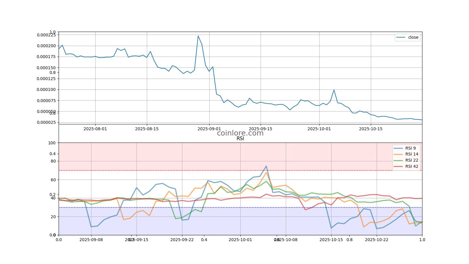 LeverFi RSI indicator