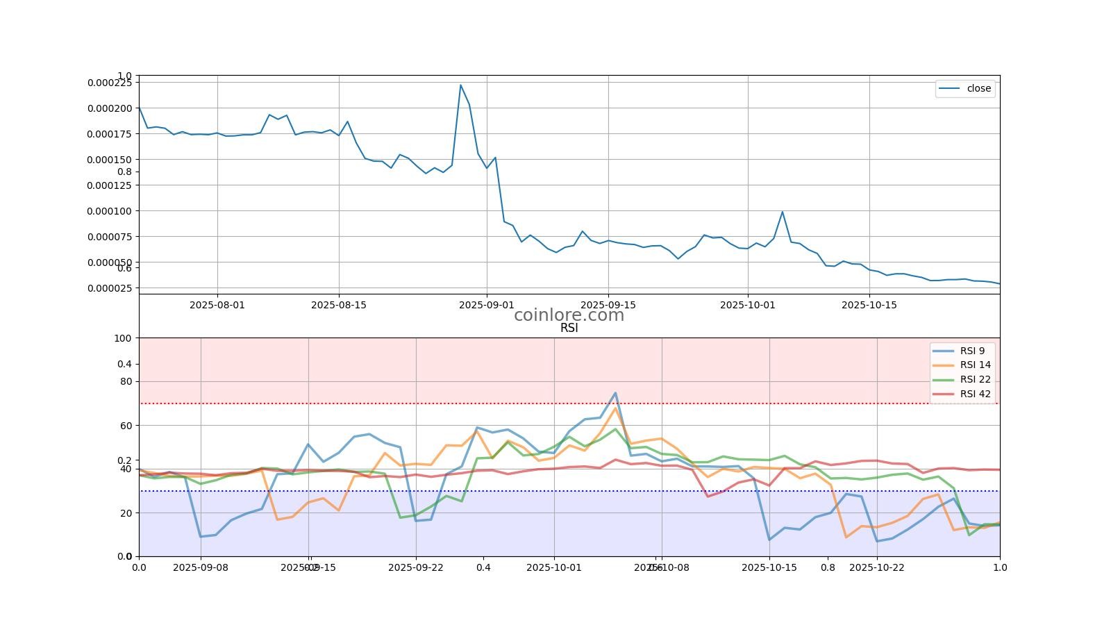 LeverFi RSI indicator
