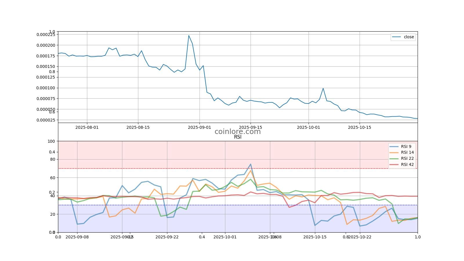 LeverFi RSI indicator