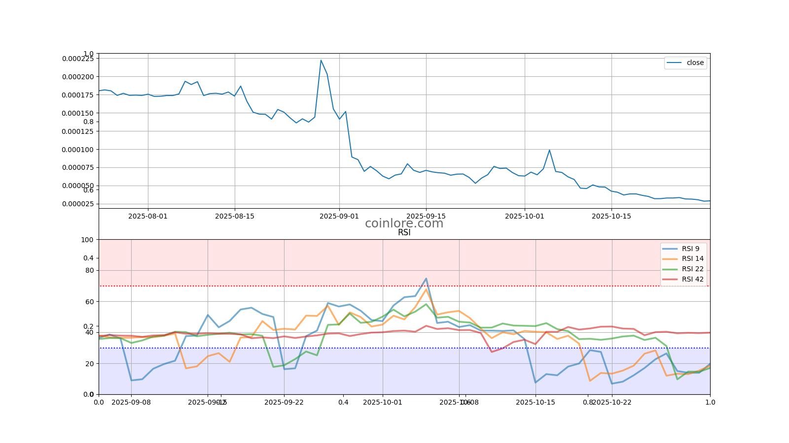 LeverFi RSI indicator