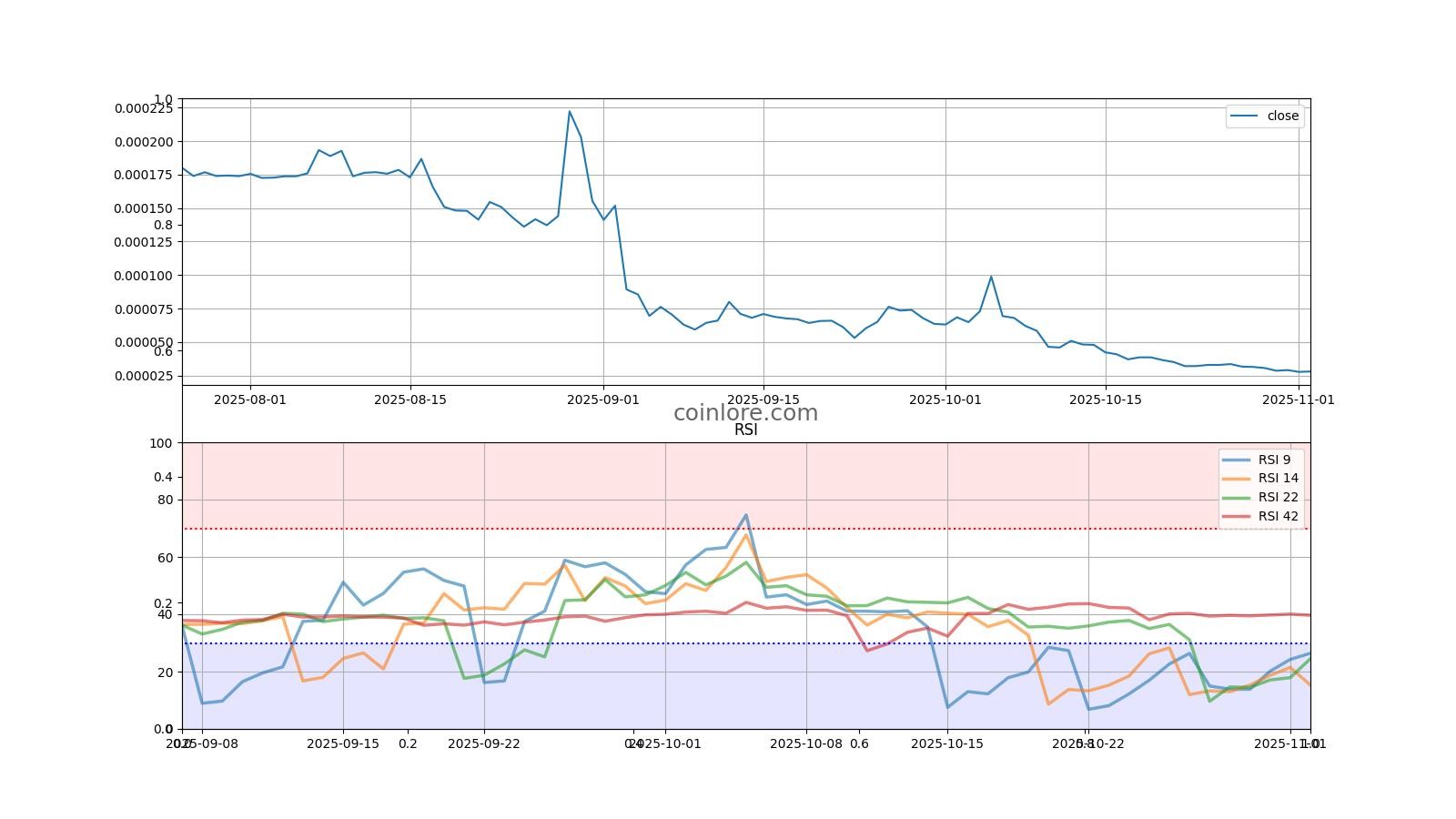 LeverFi RSI indicator