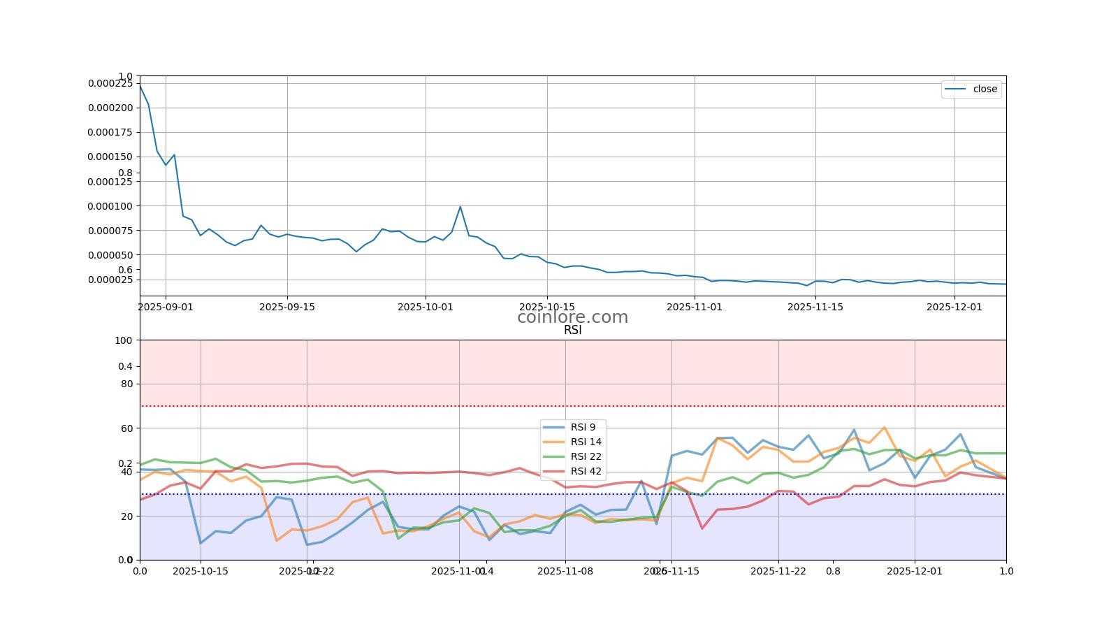 LeverFi RSI indicator