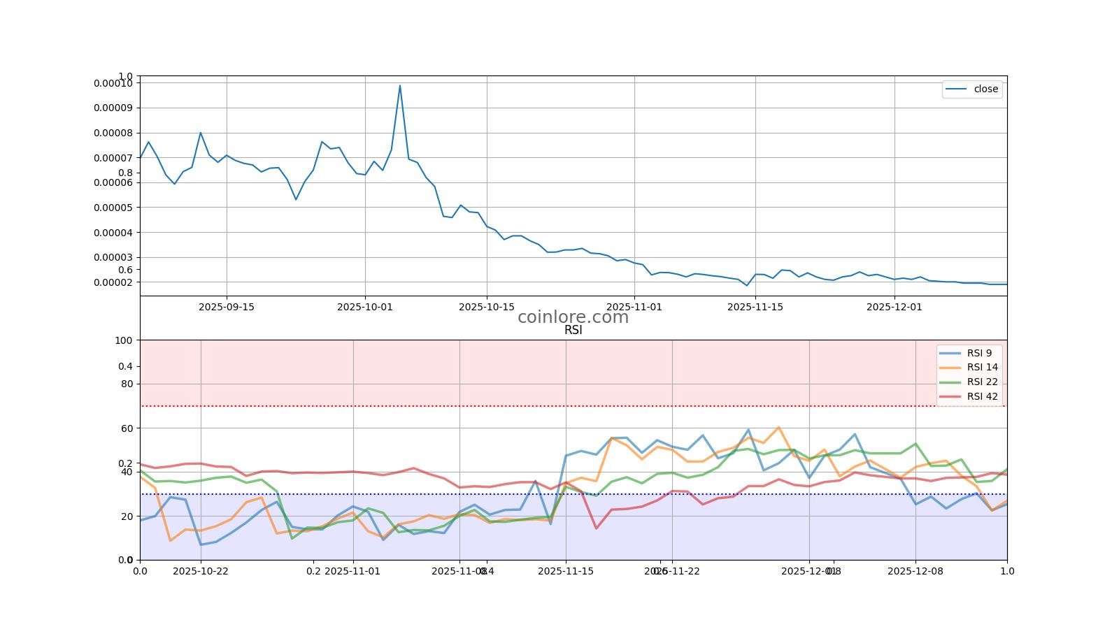 LeverFi RSI indicator