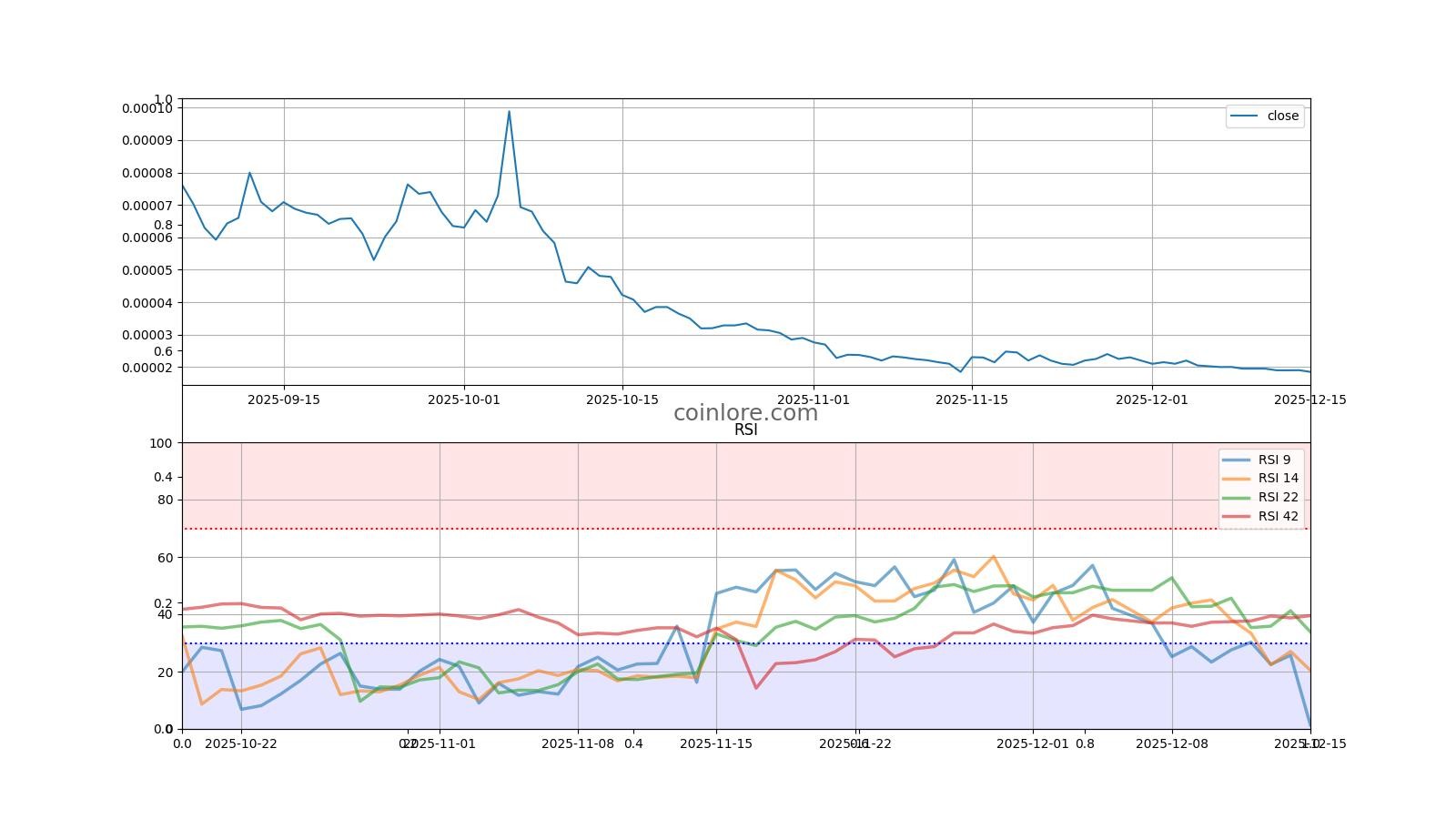 LeverFi RSI indicator