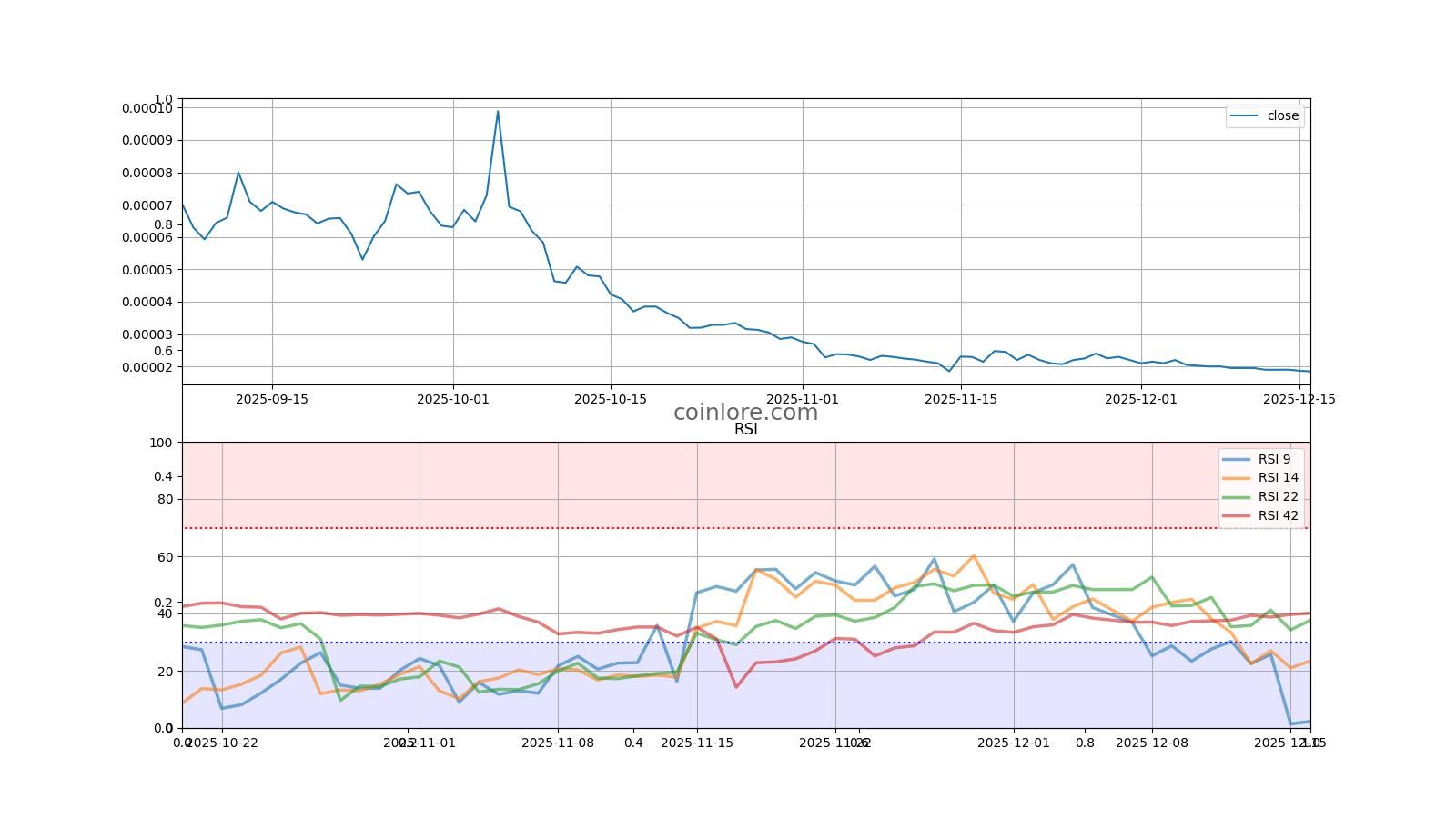 LeverFi RSI indicator
