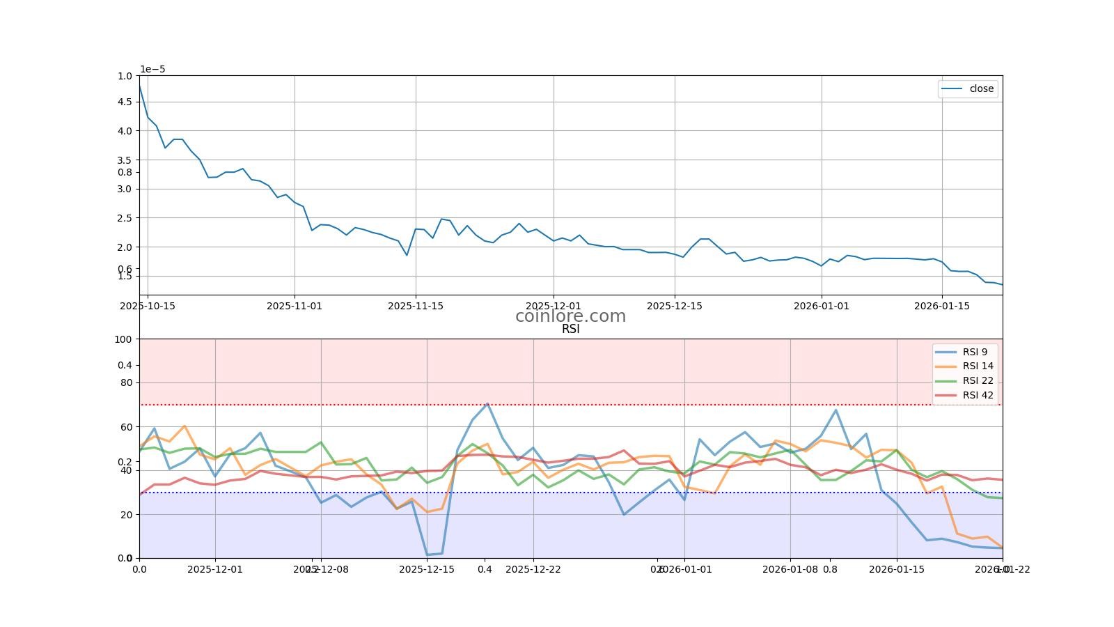 LeverFi RSI indicator