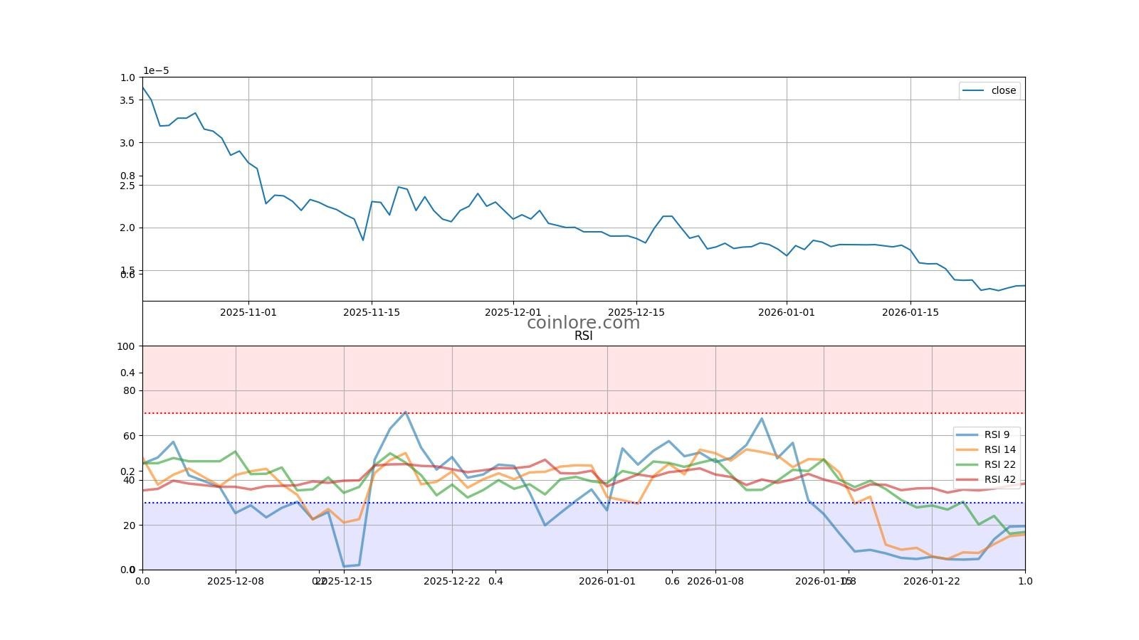 LeverFi RSI indicator