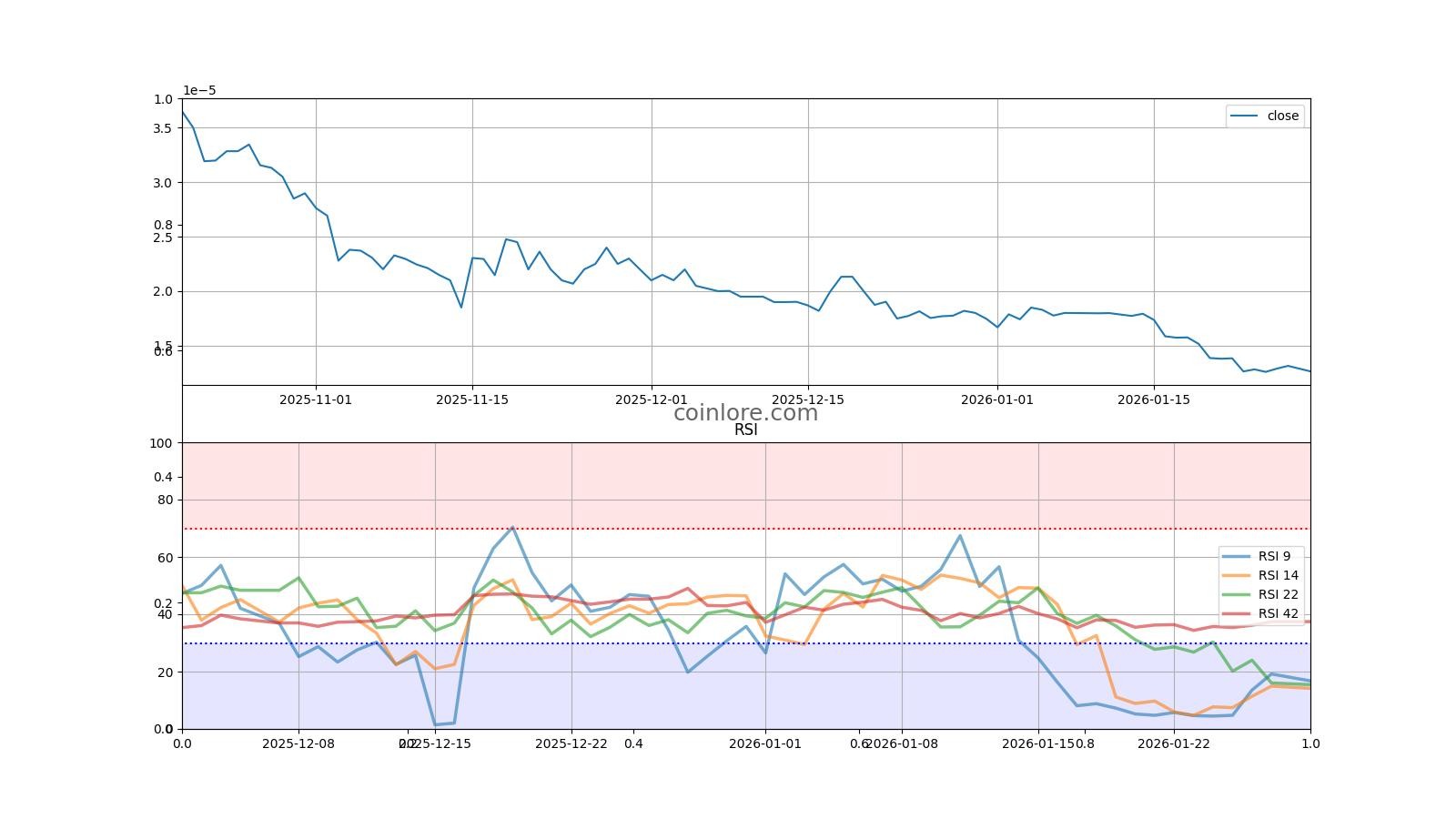 LeverFi RSI indicator