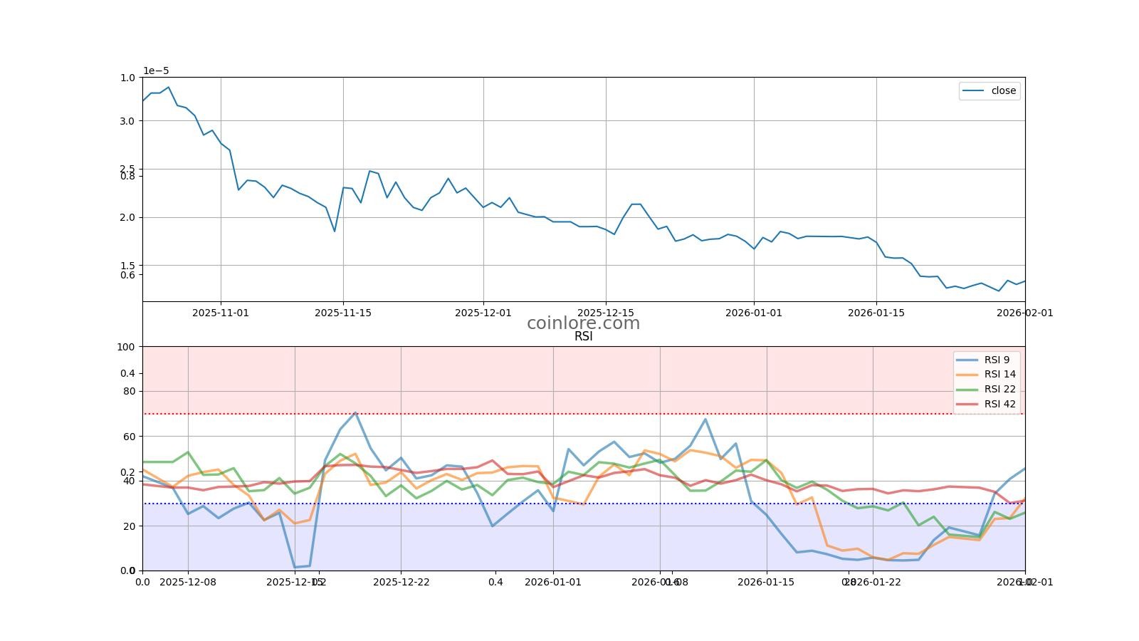 LeverFi RSI indicator