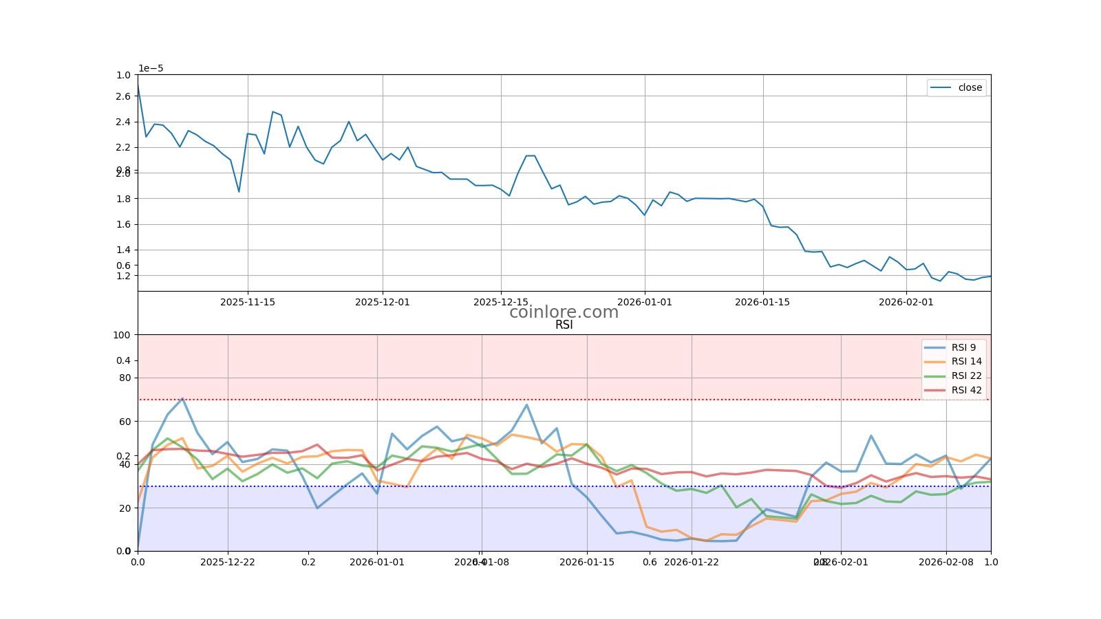 LeverFi RSI indicator