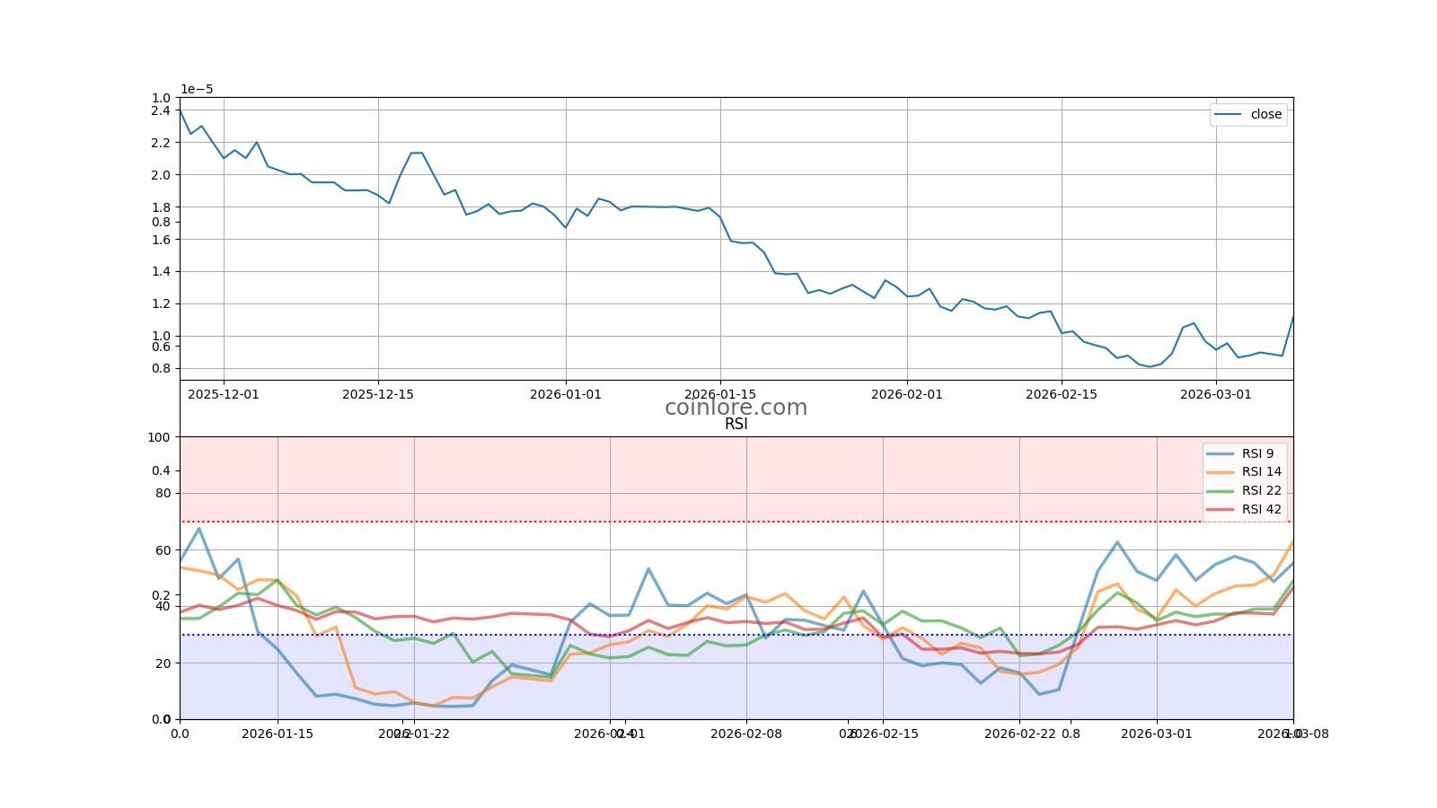 LeverFi RSI indicator