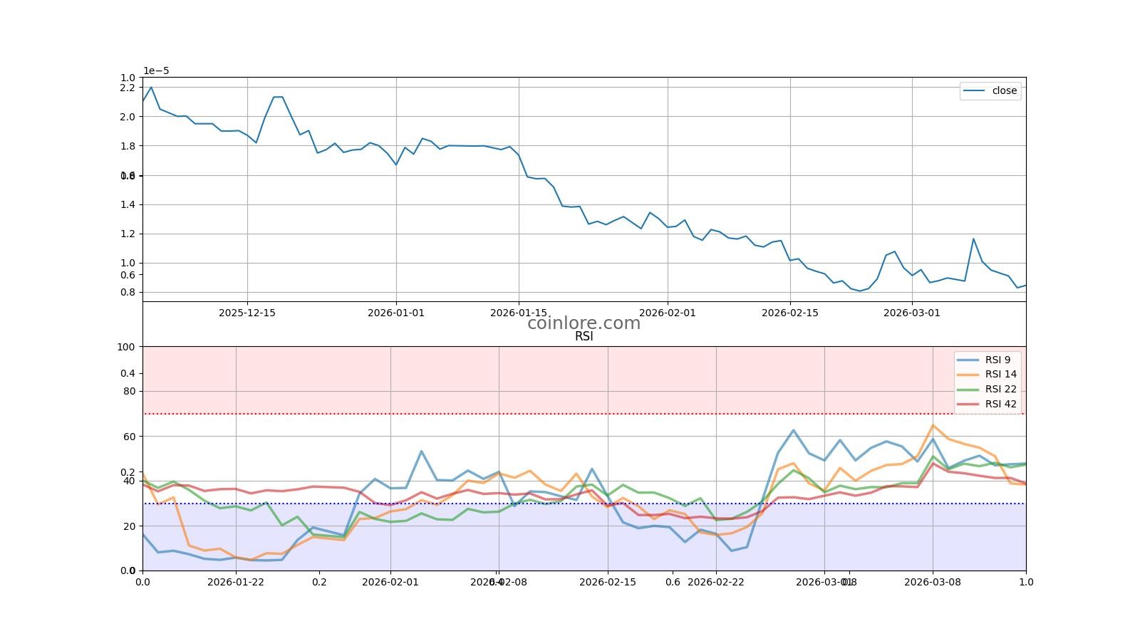 LeverFi RSI indicator