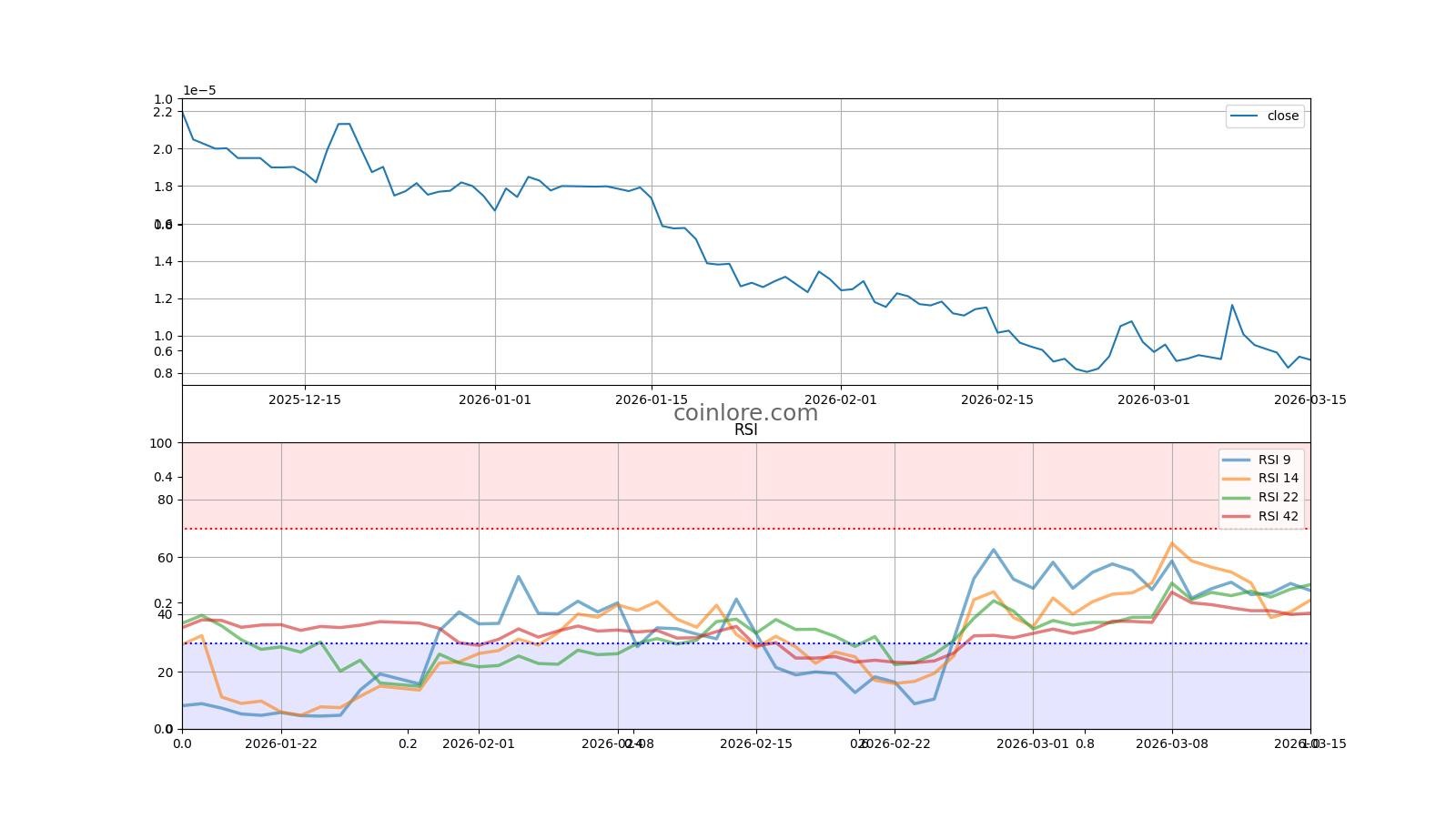 LeverFi RSI indicator