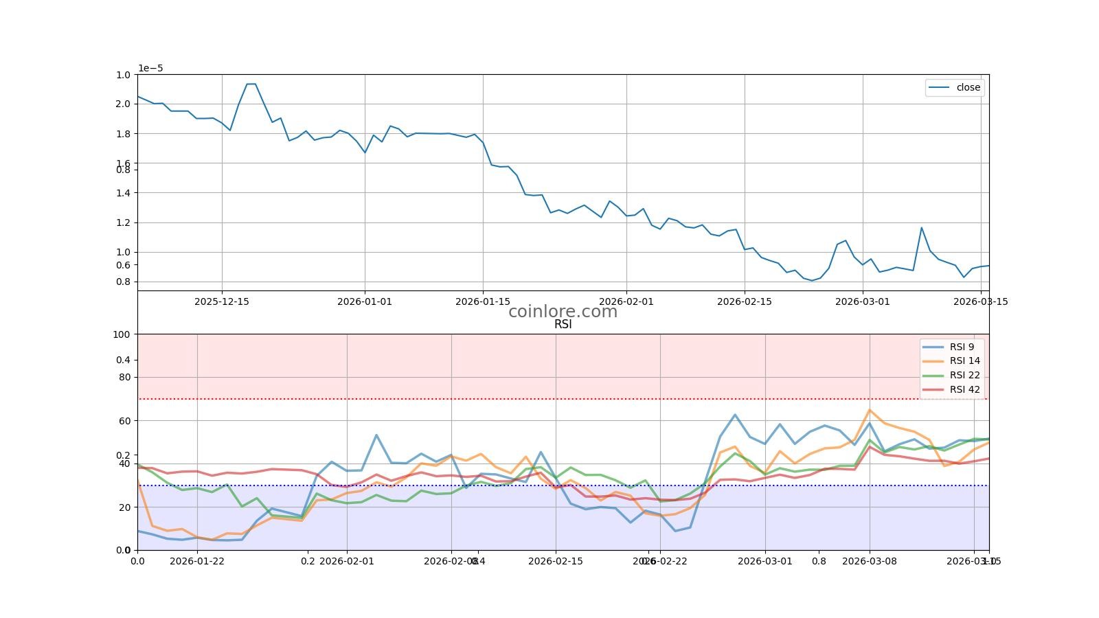 LeverFi RSI indicator