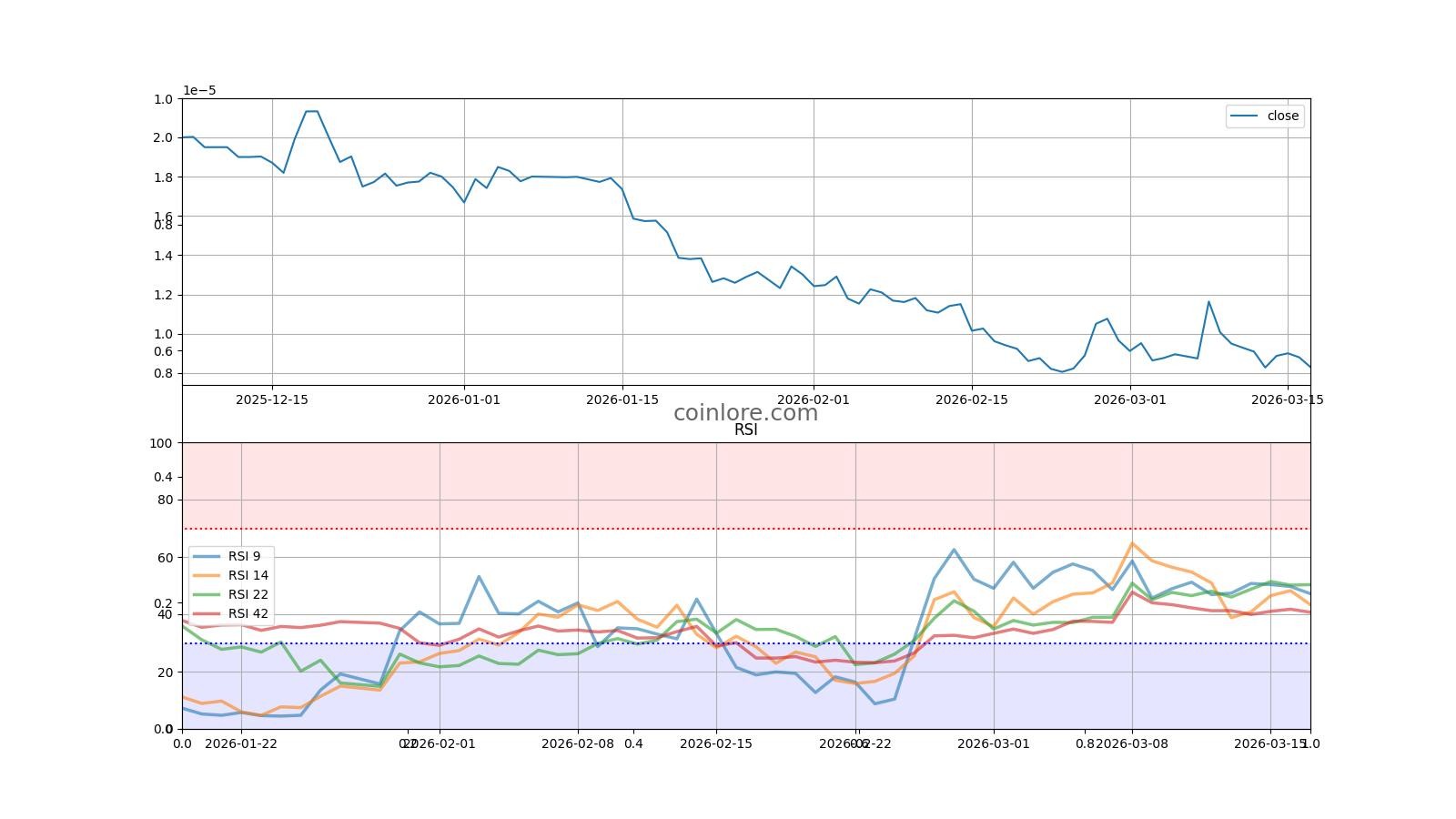 LeverFi RSI indicator