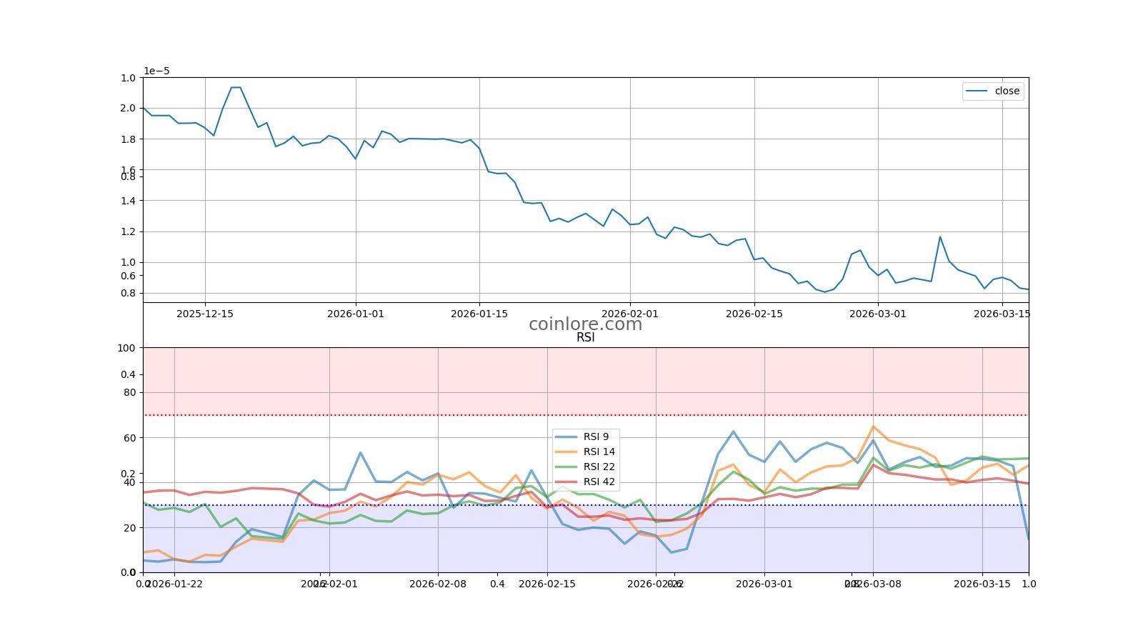 LeverFi RSI indicator