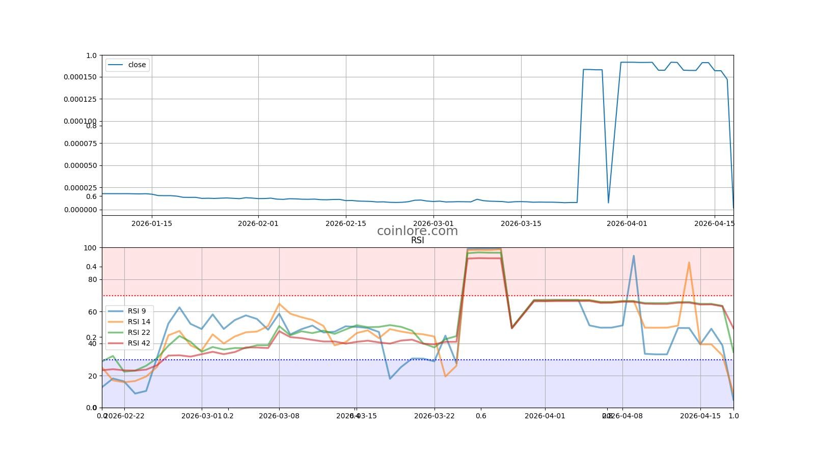 레버파이 RSI indicator