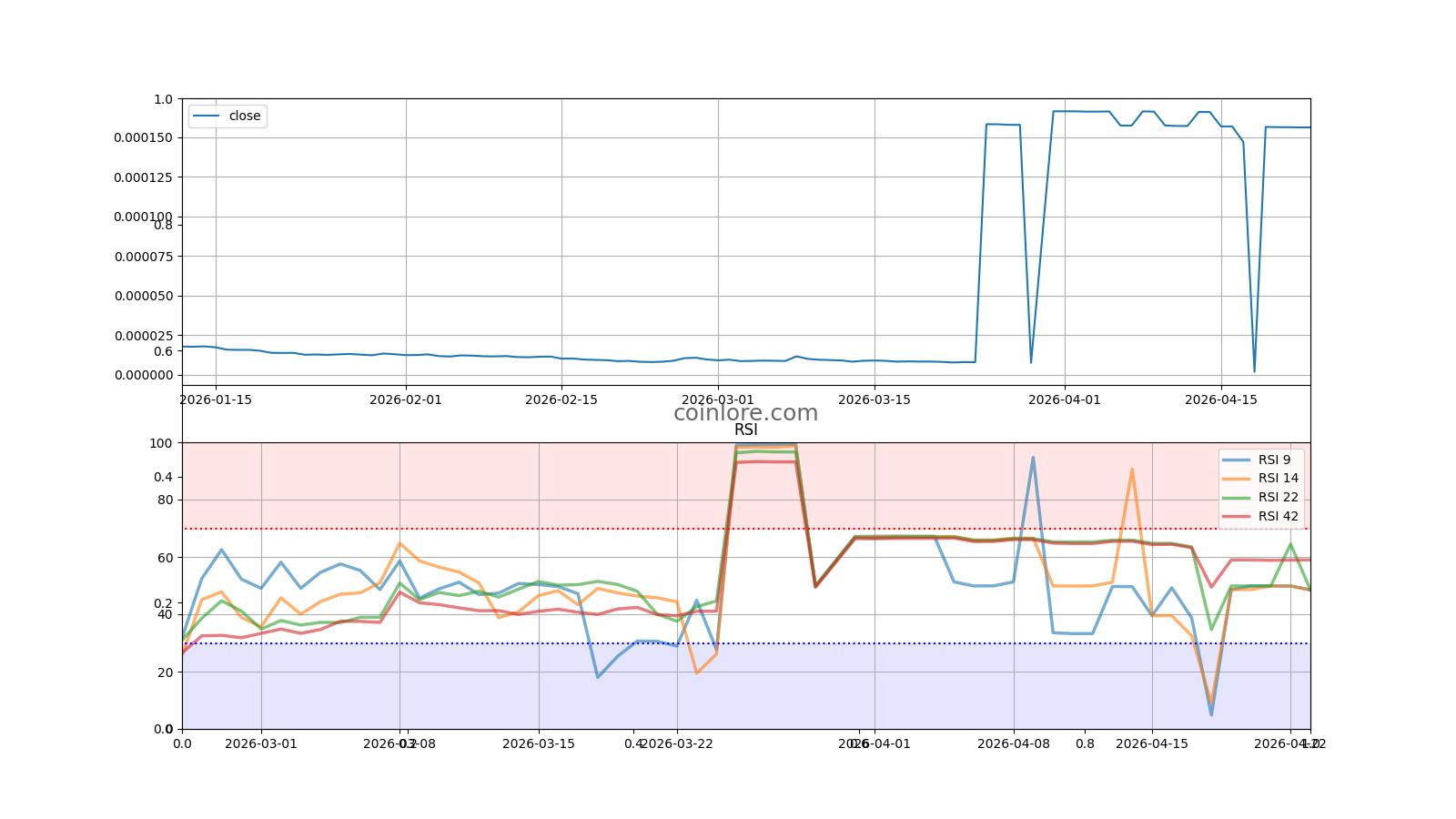 LeverFi RSI indicator